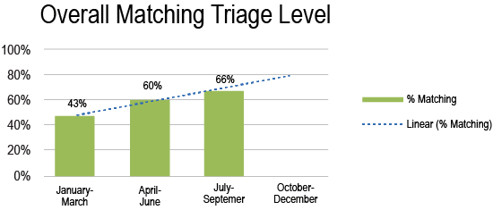 What is the Triage Competency Assessment Tool?