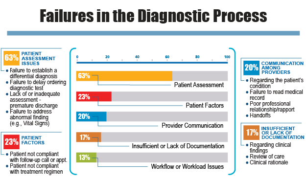 The Diagnostic Process: Rediscovering the Basic Steps