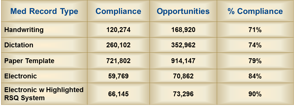 How 5 Physician Documentation Methods Compare to Facilitate Safer Care