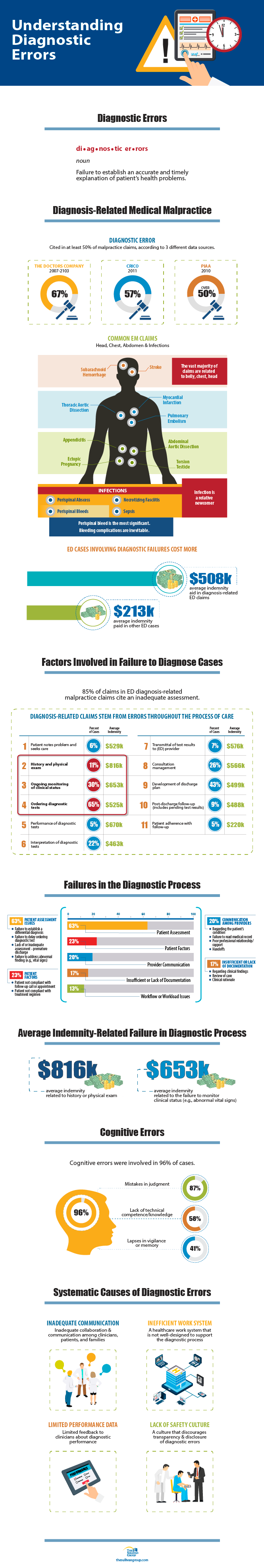 [INFOGRAPHIC] Understanding Diagnostic Error